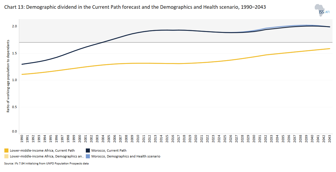 Morocco - ISS African Futures