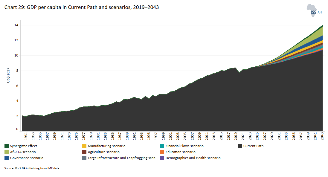 Morocco - ISS African Futures