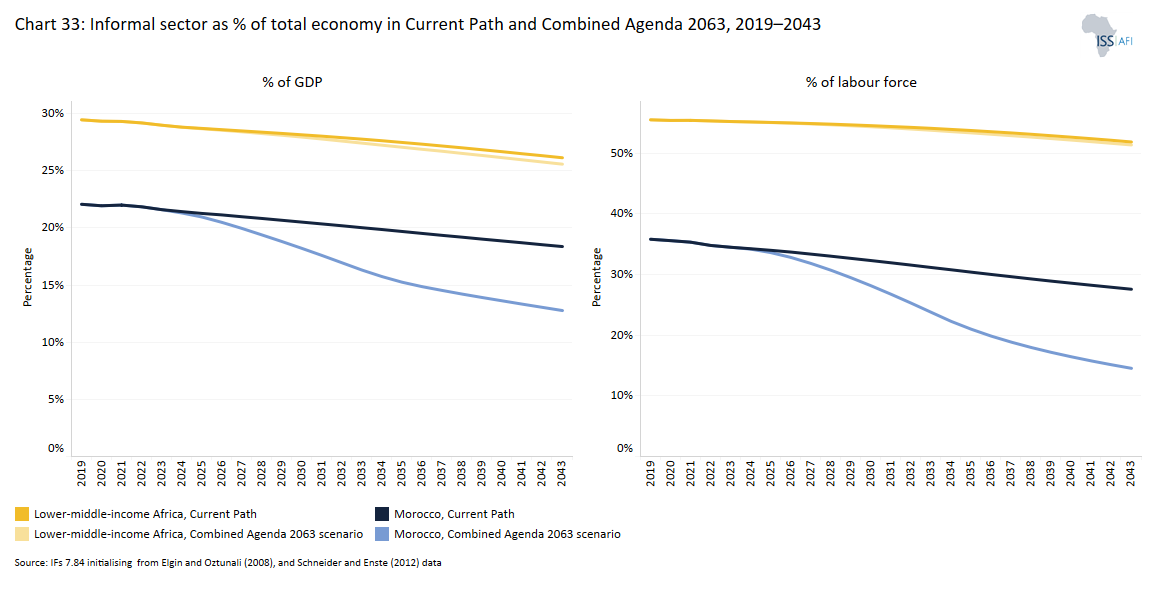 Morocco - ISS African Futures