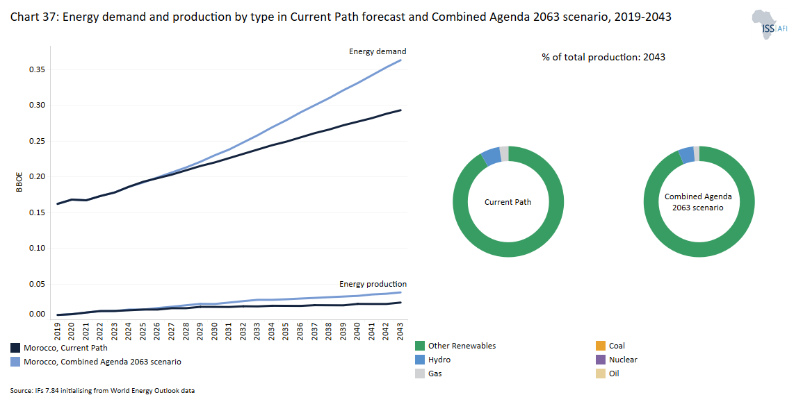 Morocco - ISS African Futures
