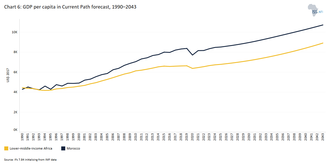 Morocco - ISS African Futures