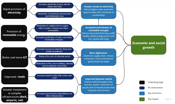 Large Infrastructure - ISS African Futures