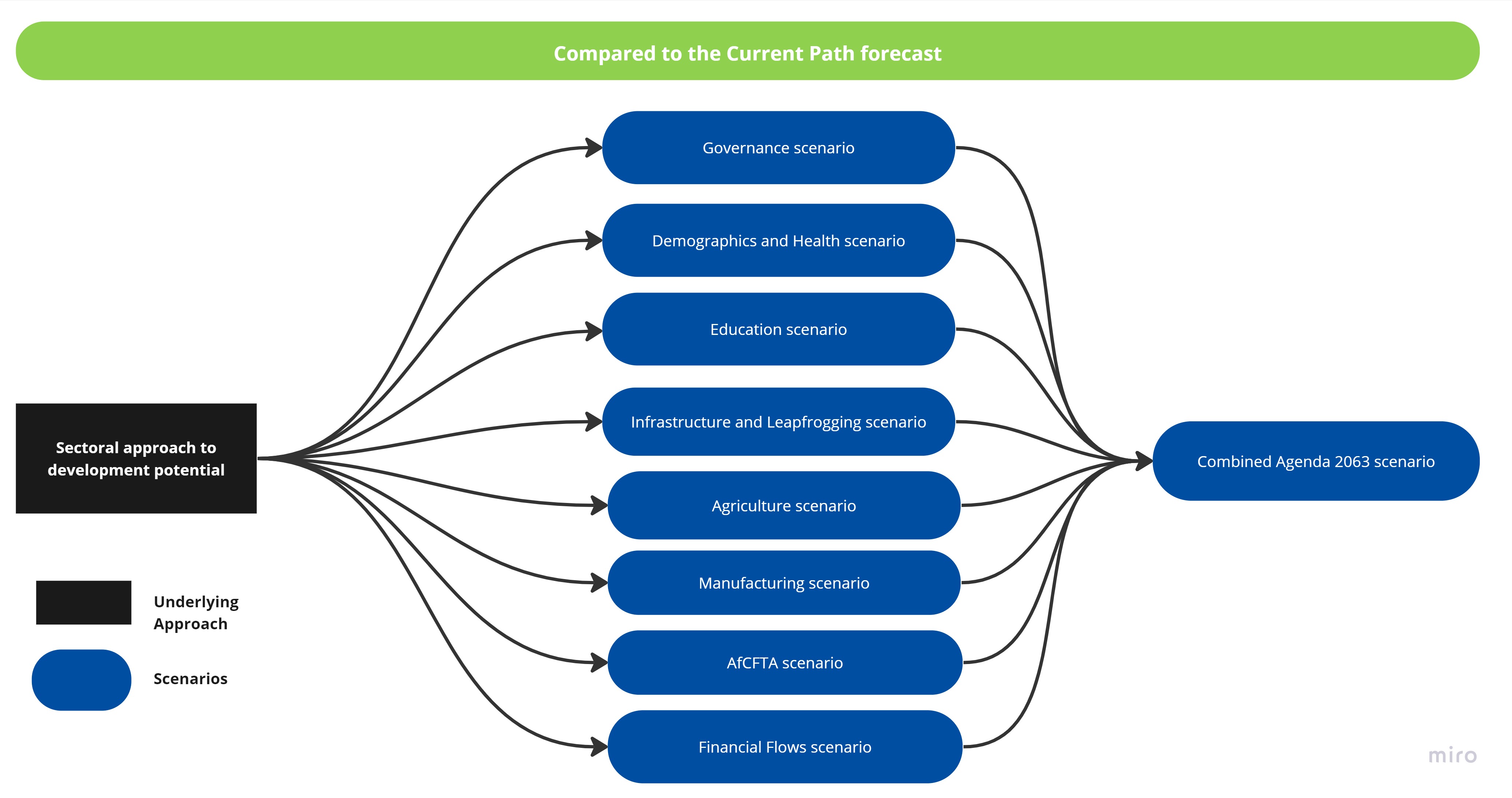 Rwanda - ISS African Futures