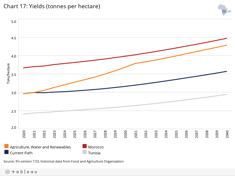 Stagnation or Growth? Algeria’s development pathway to 2040 - ISS ...