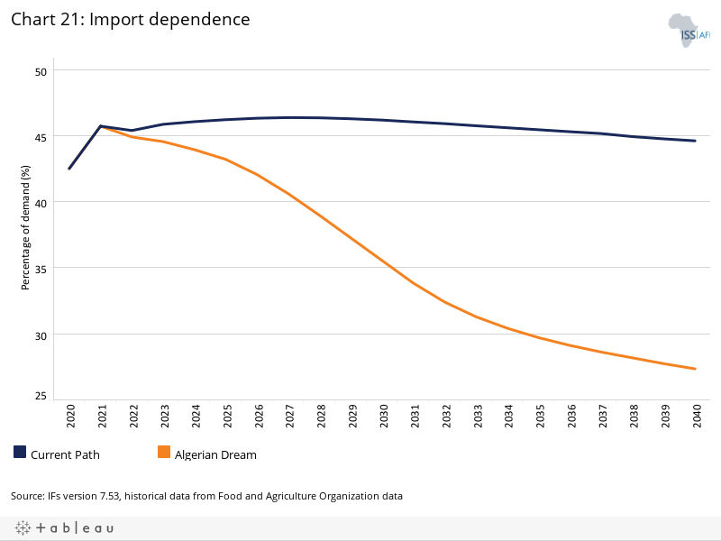 Stagnation or Growth? Algeria’s development pathway to 2040 - ISS ...