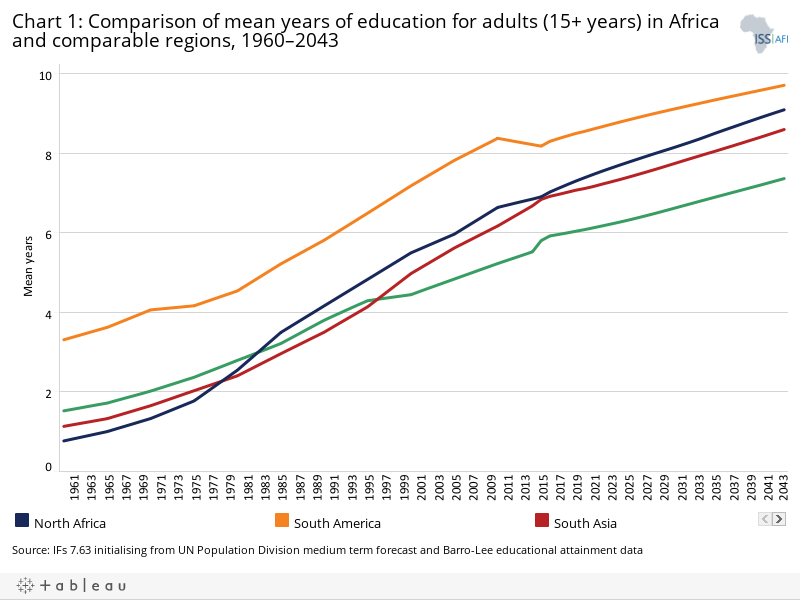 Education - ISS African Futures