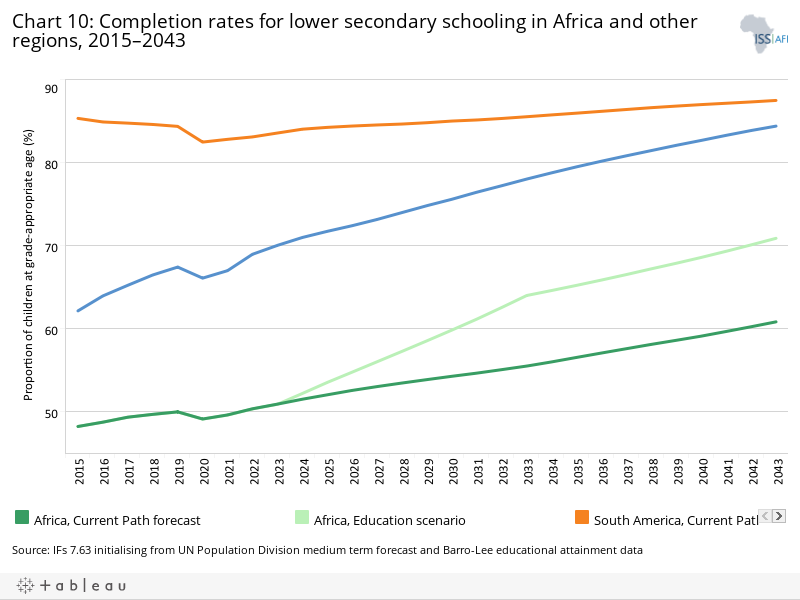Education - ISS African Futures