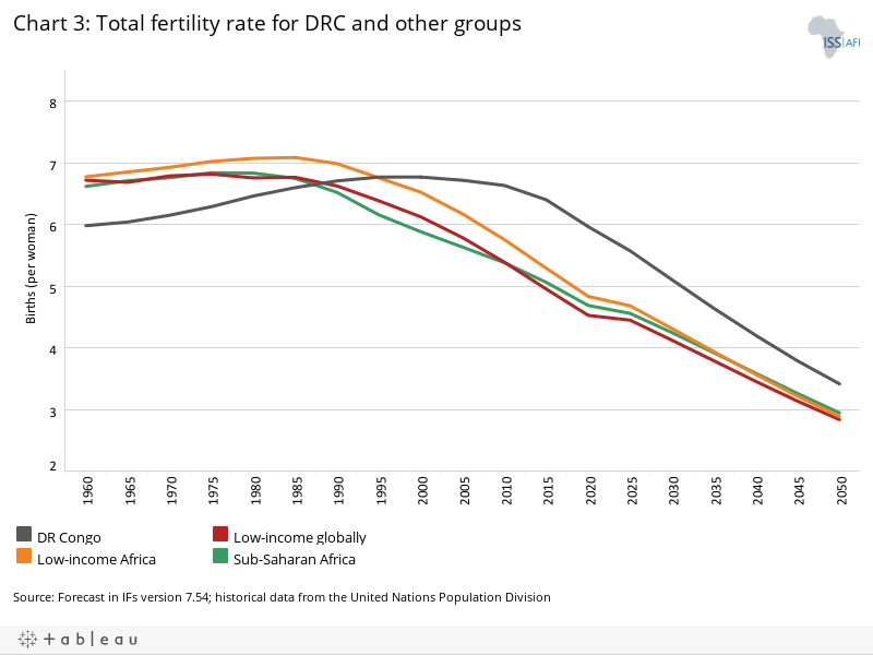 Development pathways for the DRC to 2050 - ISS African Futures