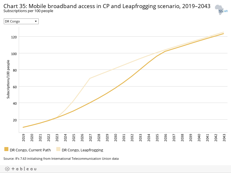 DR Congo - ISS African Futures
