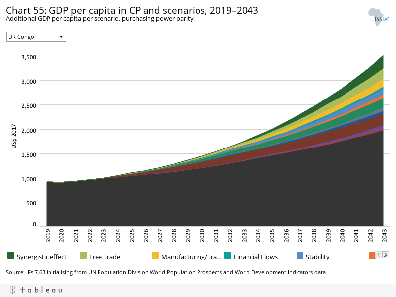 DR Congo - ISS African Futures