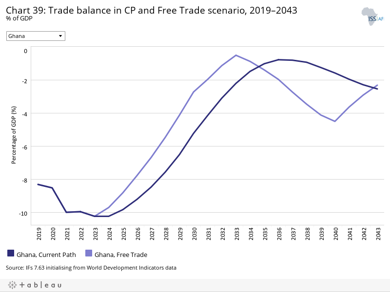 Ghana - ISS African Futures