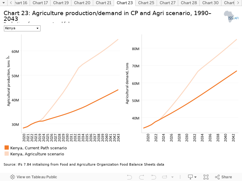 Kenya - ISS African Futures