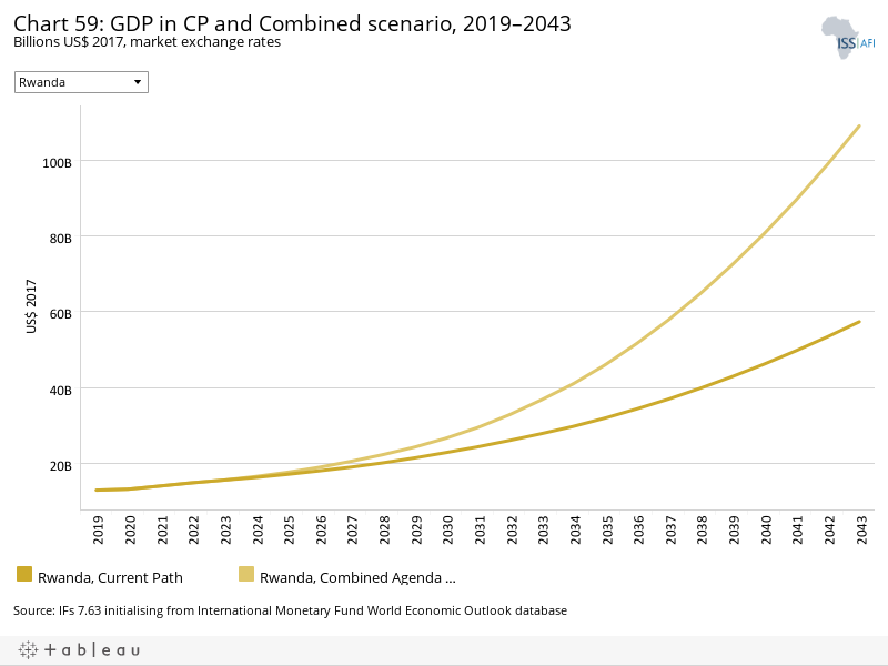 Rwanda - ISS African Futures