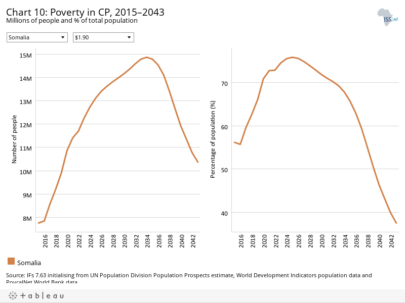 Somalia - ISS African Futures