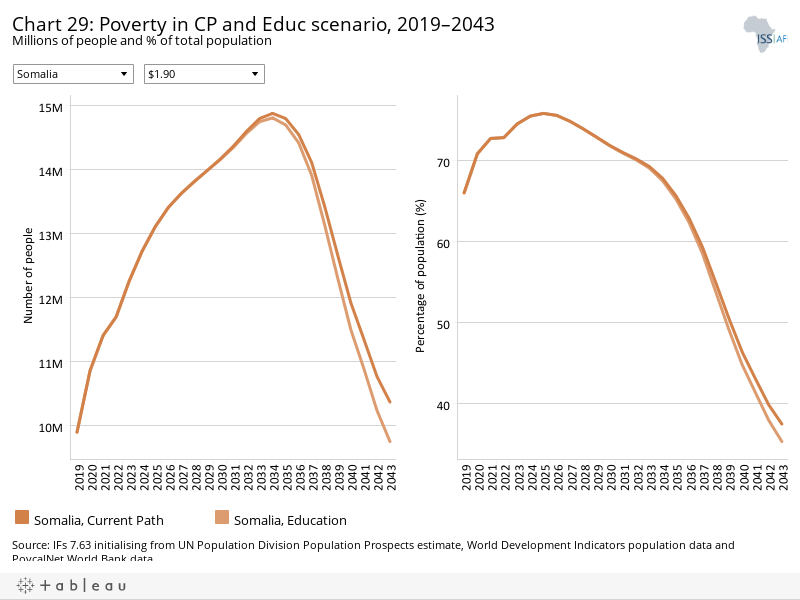 Somalia - ISS African Futures