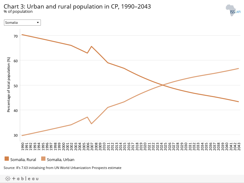 Somalia - ISS African Futures