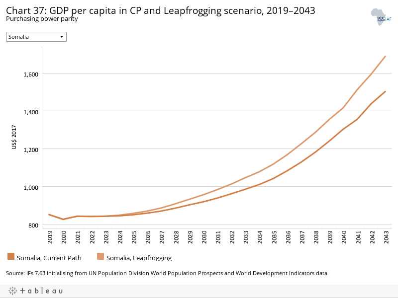 Somalia - ISS African Futures