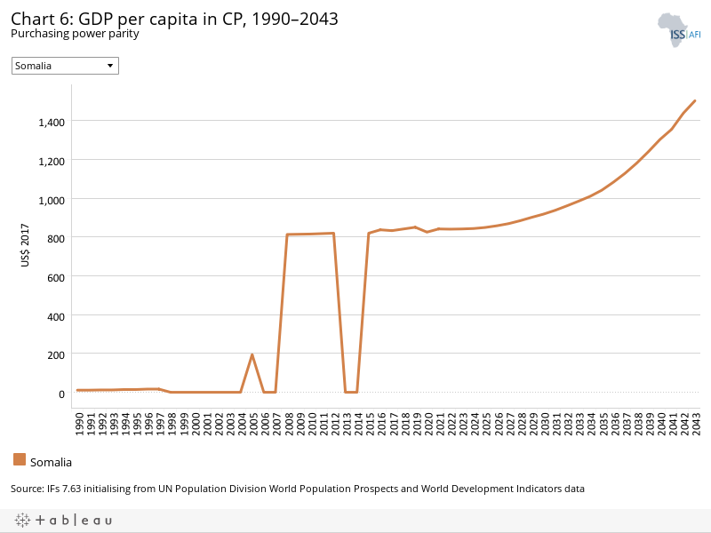 Somalia - ISS African Futures