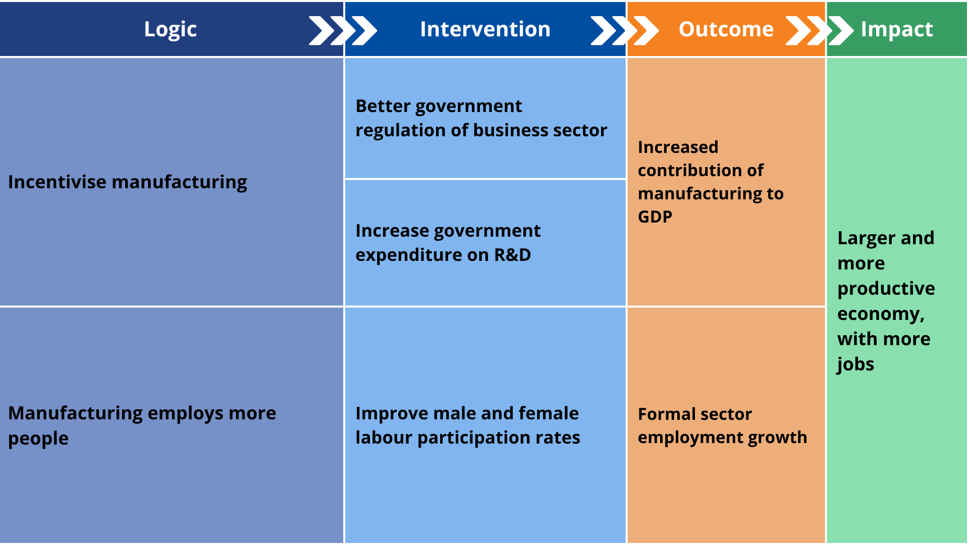 Manufacturing - ISS African Futures