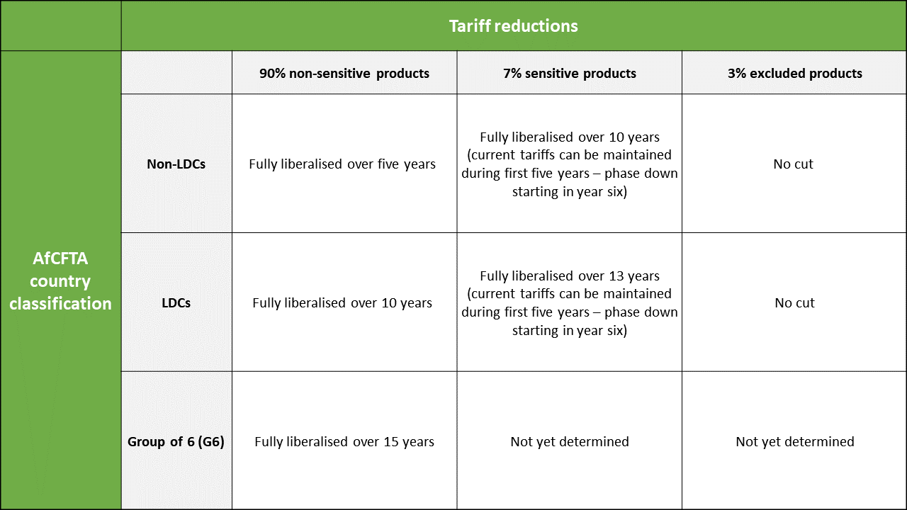 The AfCFTA - ISS African Futures