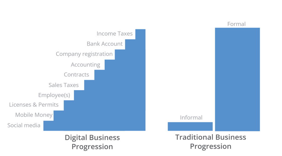 Leapfrogging - ISS African Futures