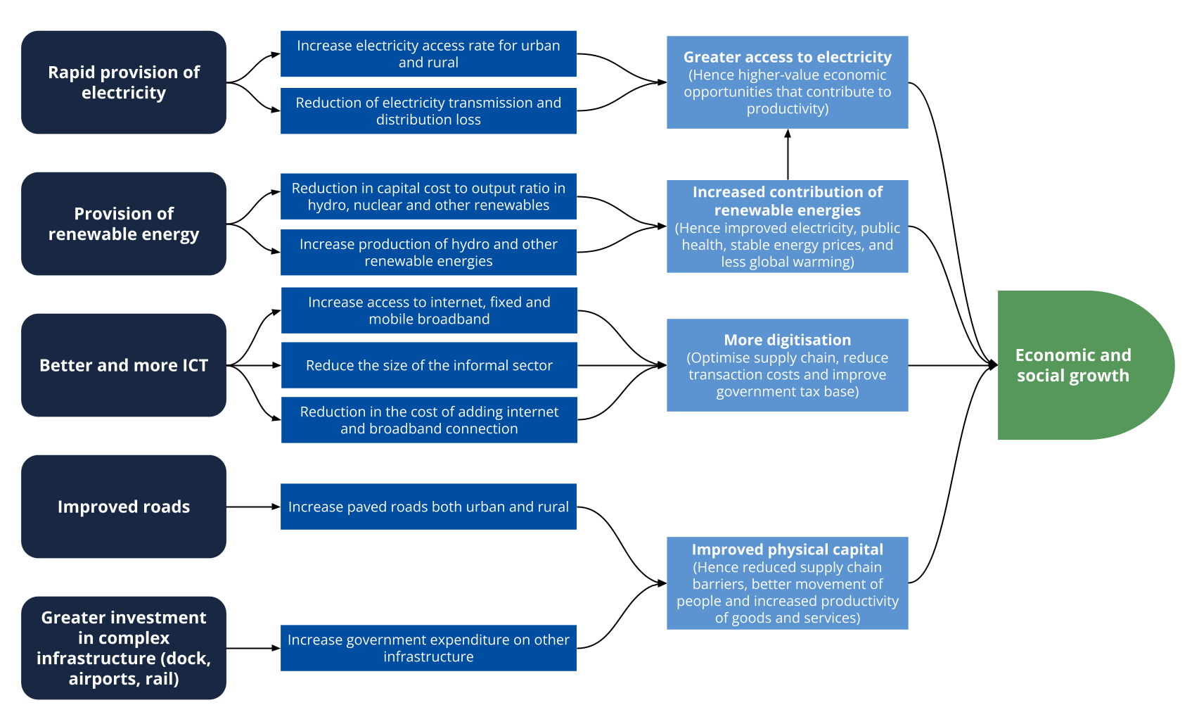 Leapfrogging - ISS African Futures