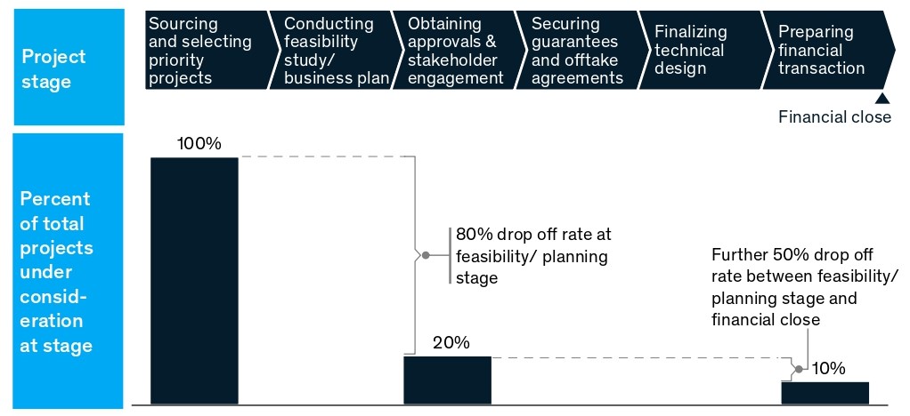 Large Infrastructure - ISS African Futures