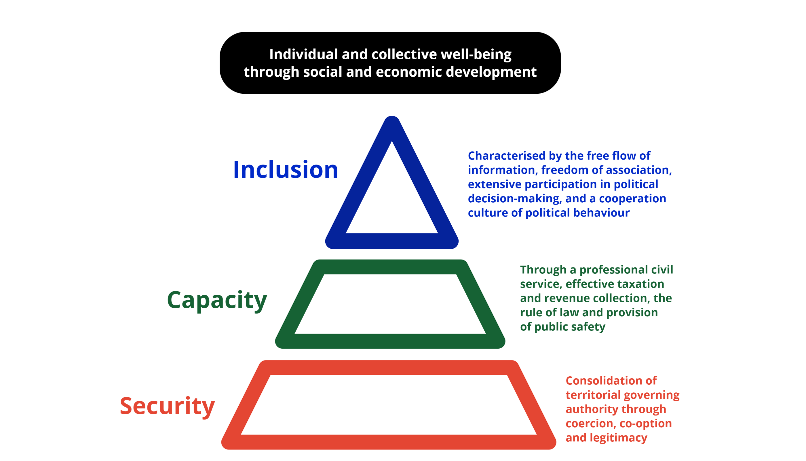 Governance - ISS African Futures
