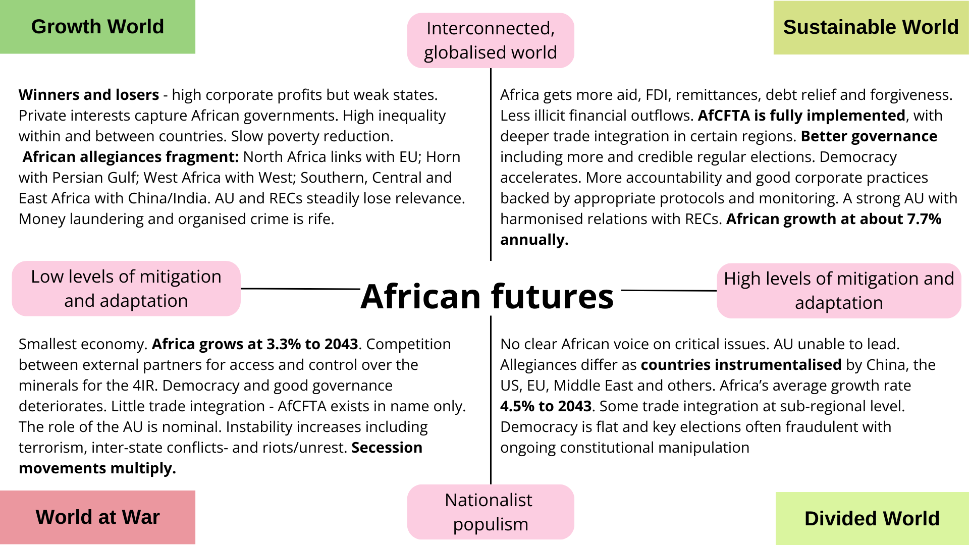 Africa in the World - ISS African Futures