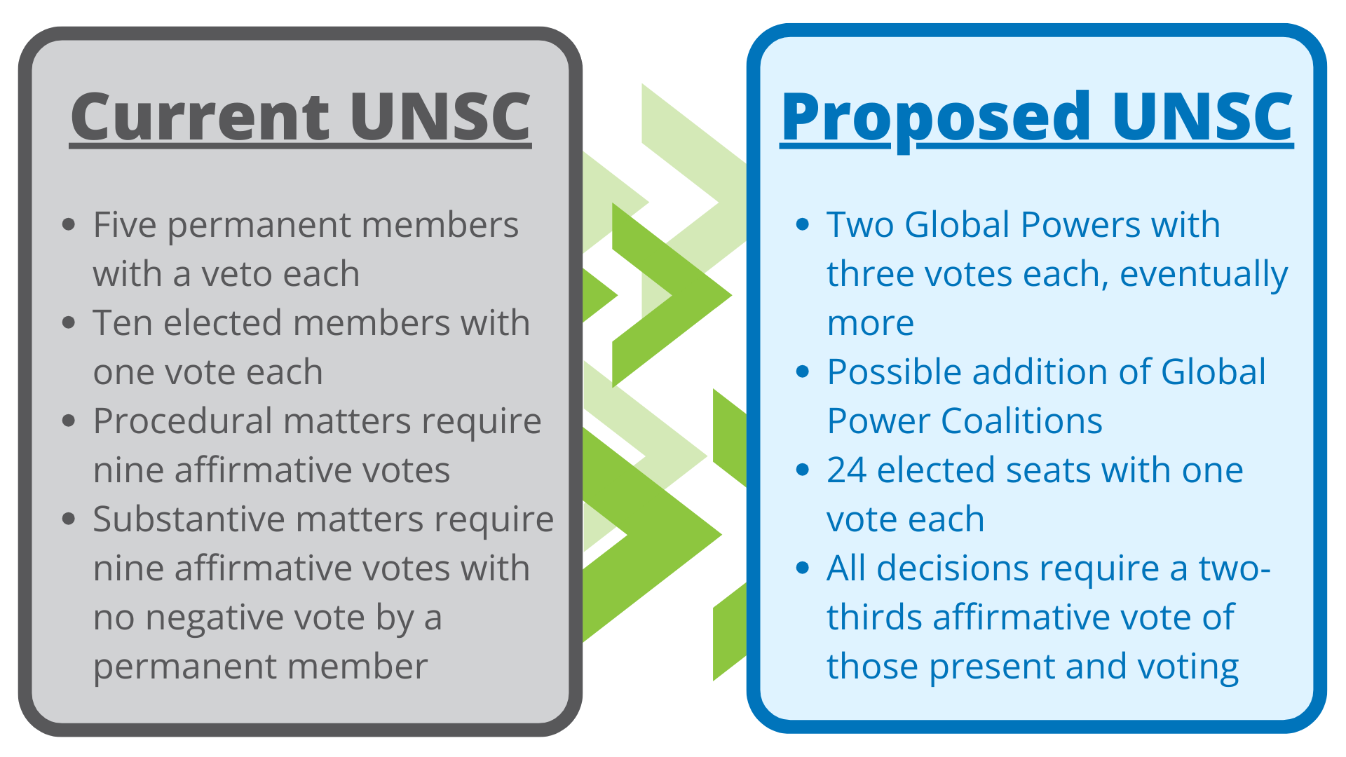 UN Security Council - ISS African Futures